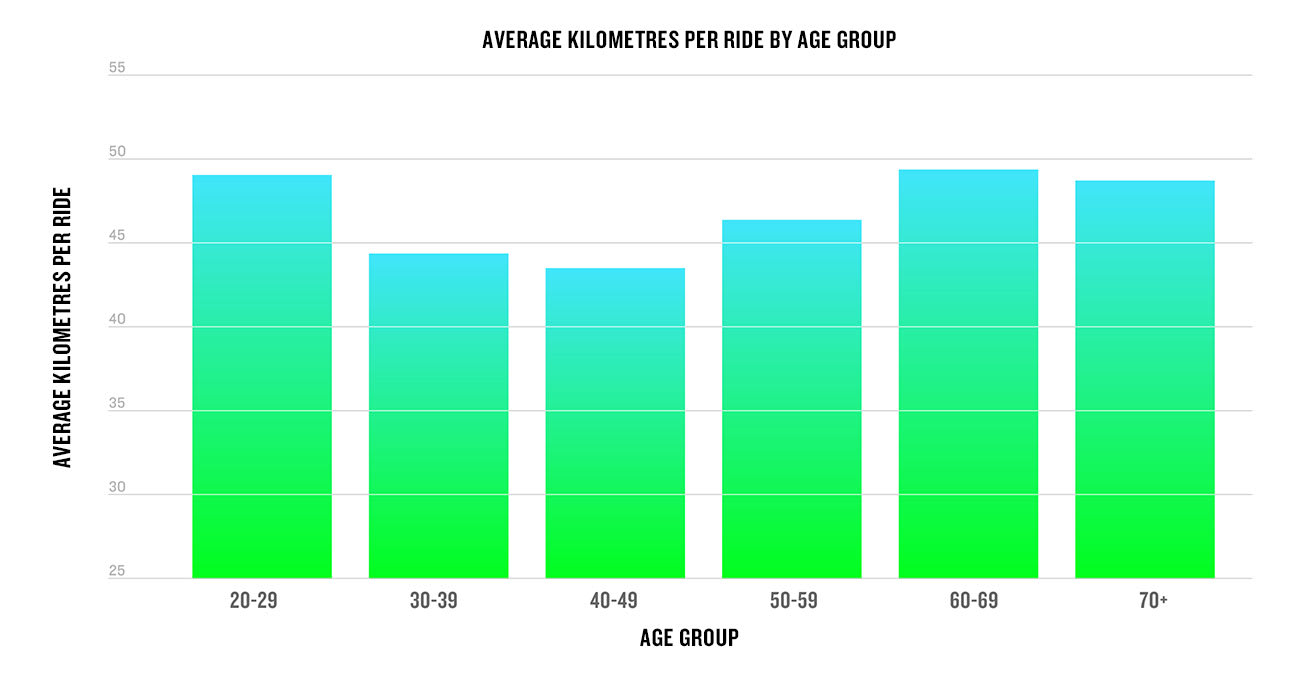 The beat on bikes: The latest global trends from Garmin cyclists ...